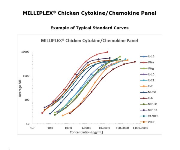 MILLIPLEX® Chicken Cytokine/Chemokine premixed 12-plex Panel 1 ...